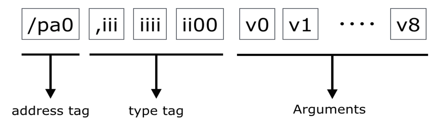 OSC – Electronics – Technology for Art and Education